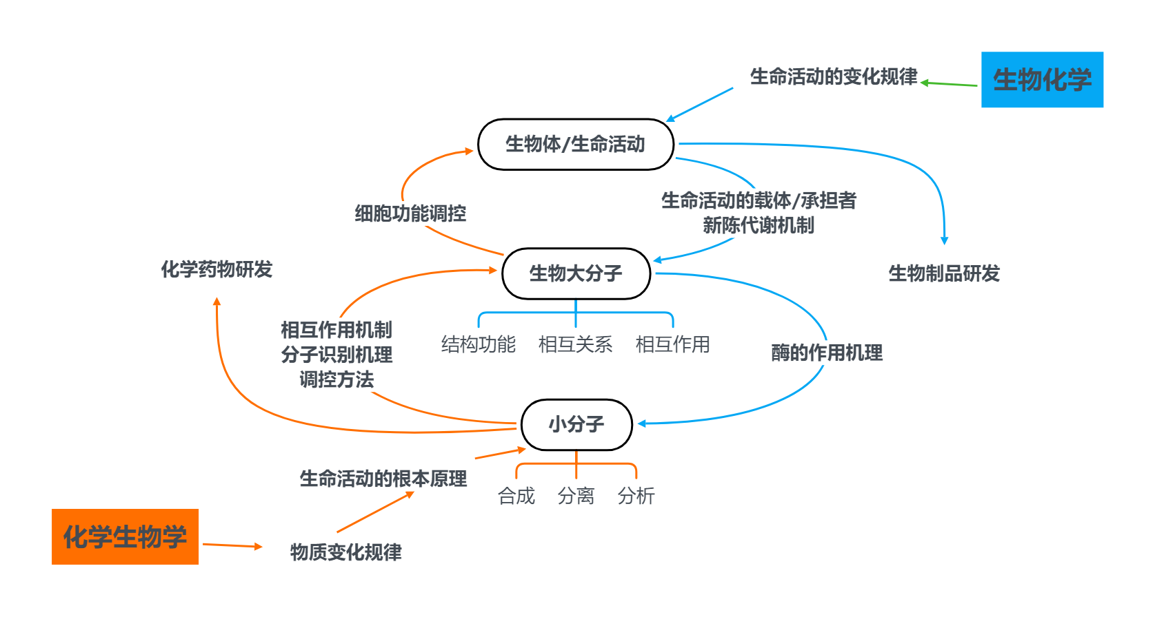生物化学和化学生物学的区别 | JaSpirit的万事屋